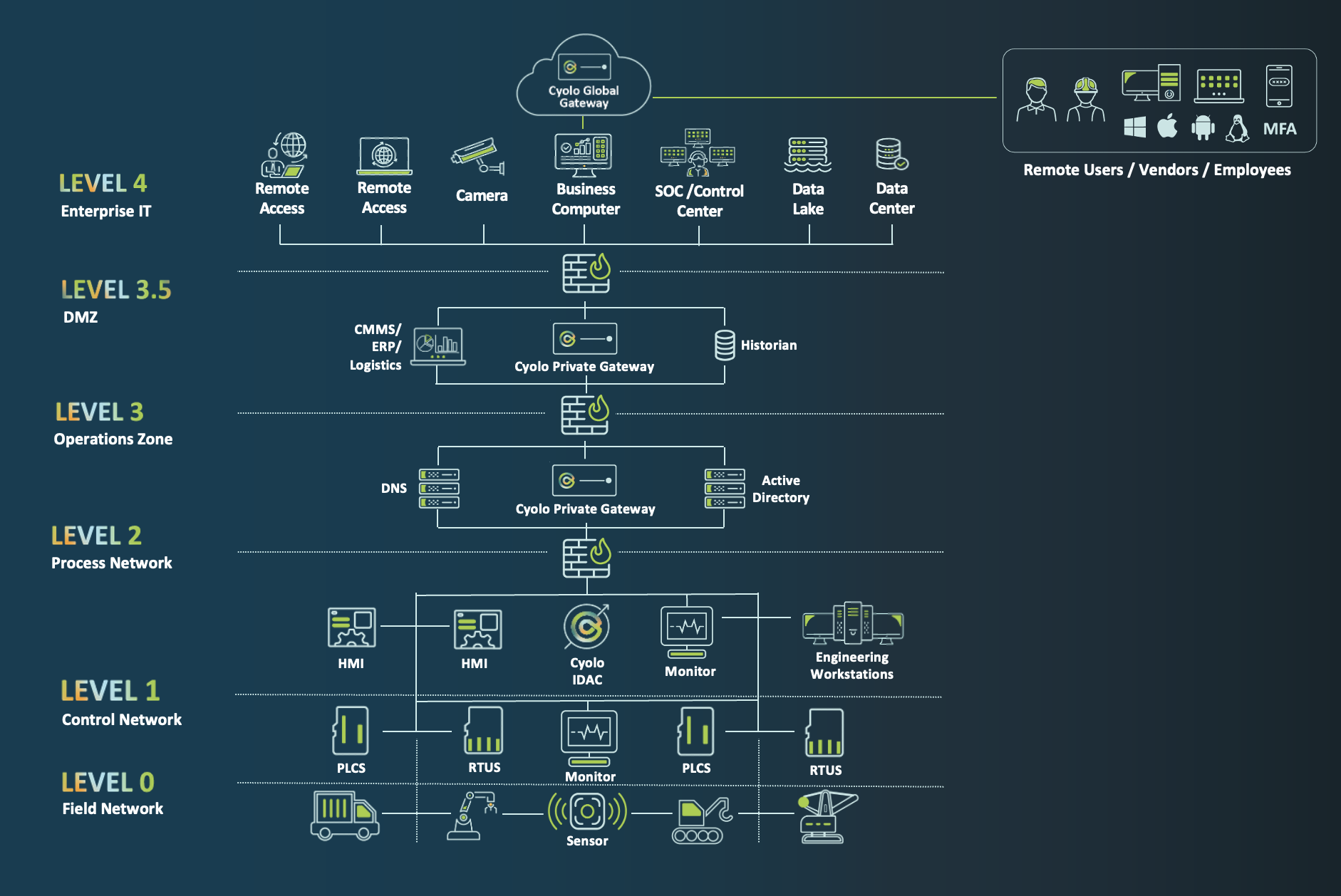 How Cyolo Provides Secure Remote Access for CPS Without Network Exposure | Cyolo